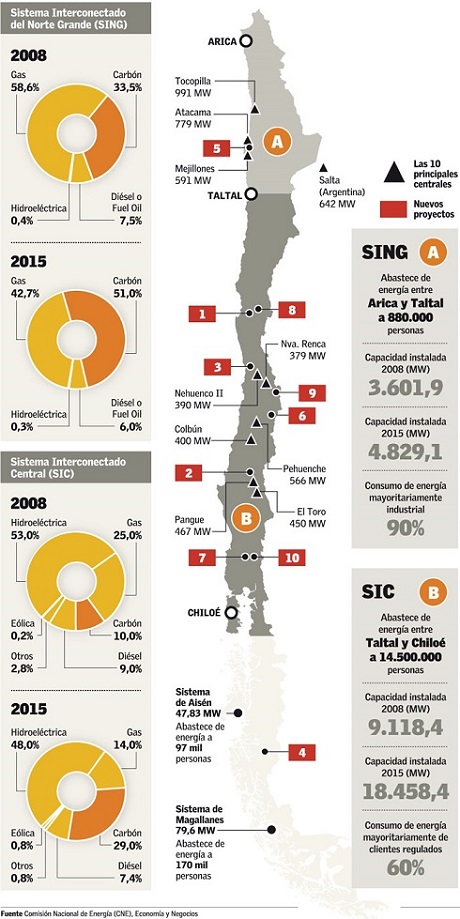 Chile will interconnect SIC and SING electricity grids | Enerdata
