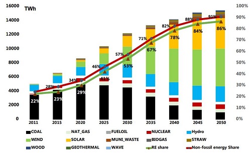 Renewables could represent 86% of China's power mix in 2050 | Enerdata