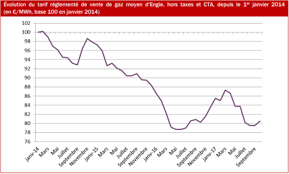 France's natural gas regulated tariffs have increased by 1.2% | Enerdata