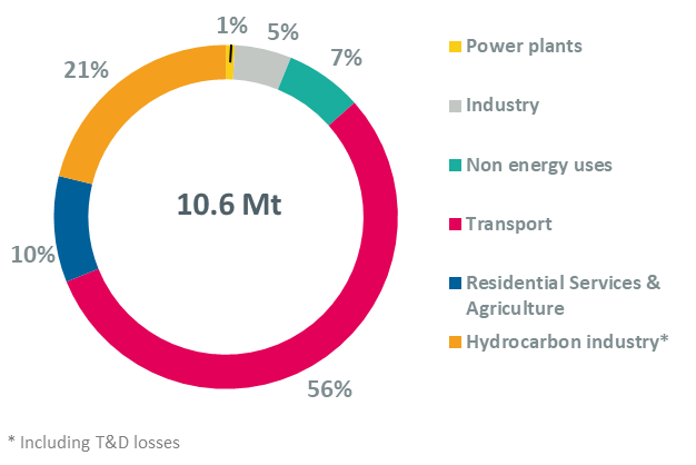 Ukraine Energy Information | Enerdata